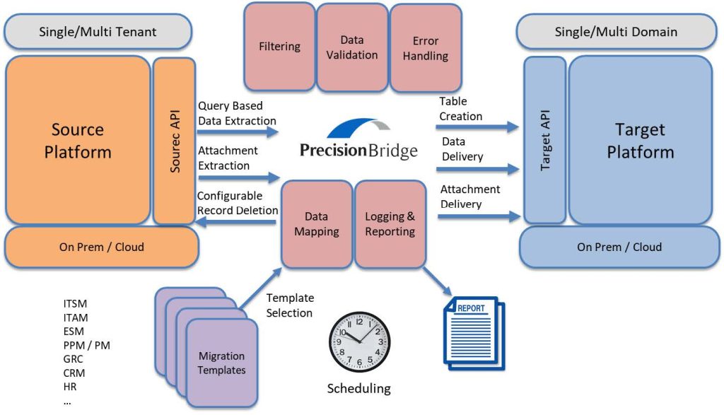 Precision Bridge - Nimble Evolution